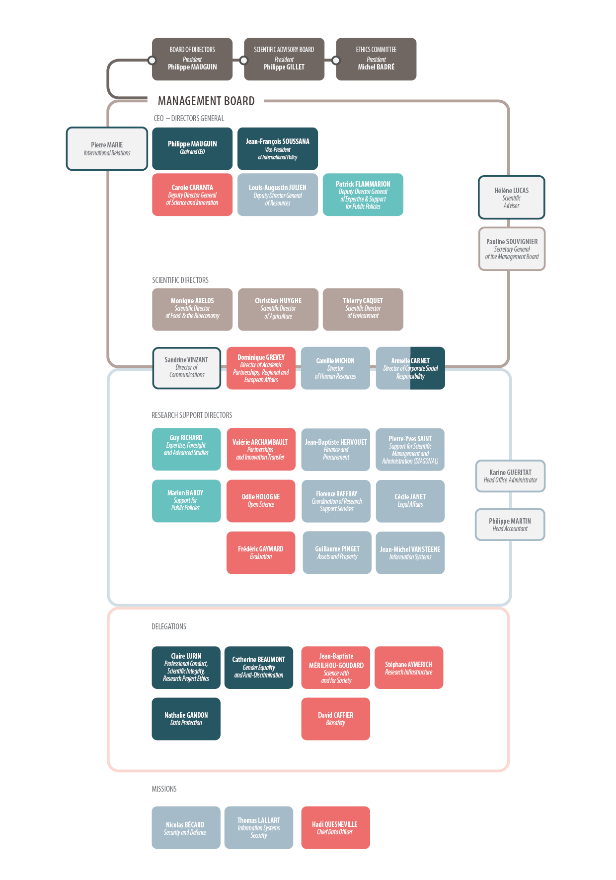 INRAE organisation : research centres, departments and governance | INRAE