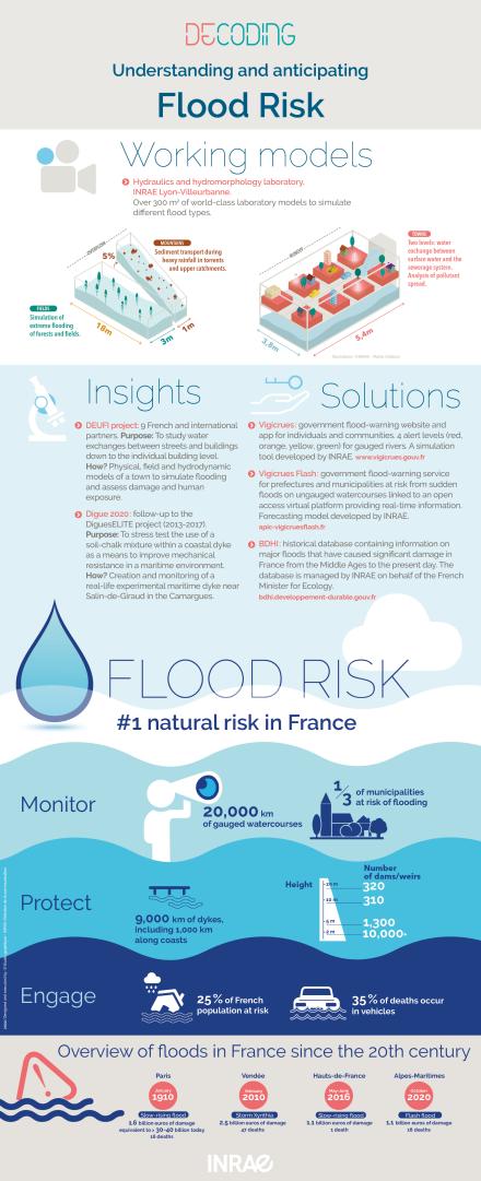 Floods in France: projects, experiments and solutions | INRAE